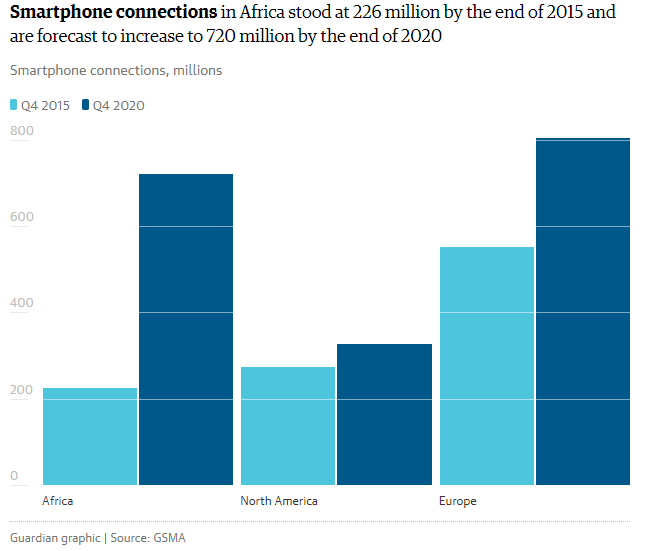 The digital revolution in Sub-Saharan Africa: What perspectives for ...